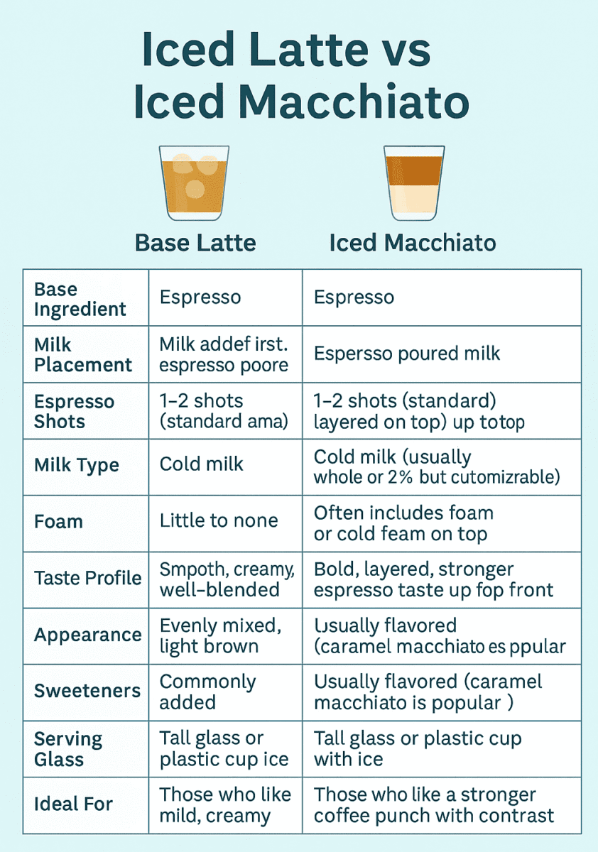 Iced Latte Vs Iced Macchiato Which Flavor To Choose